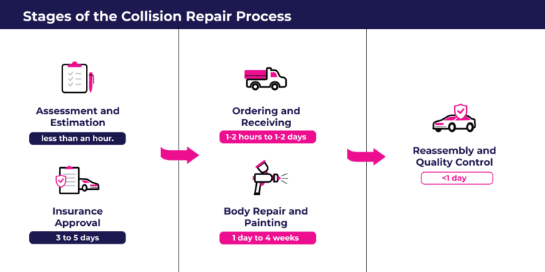 How Long Does a Collision Repair Take? What you need to Know