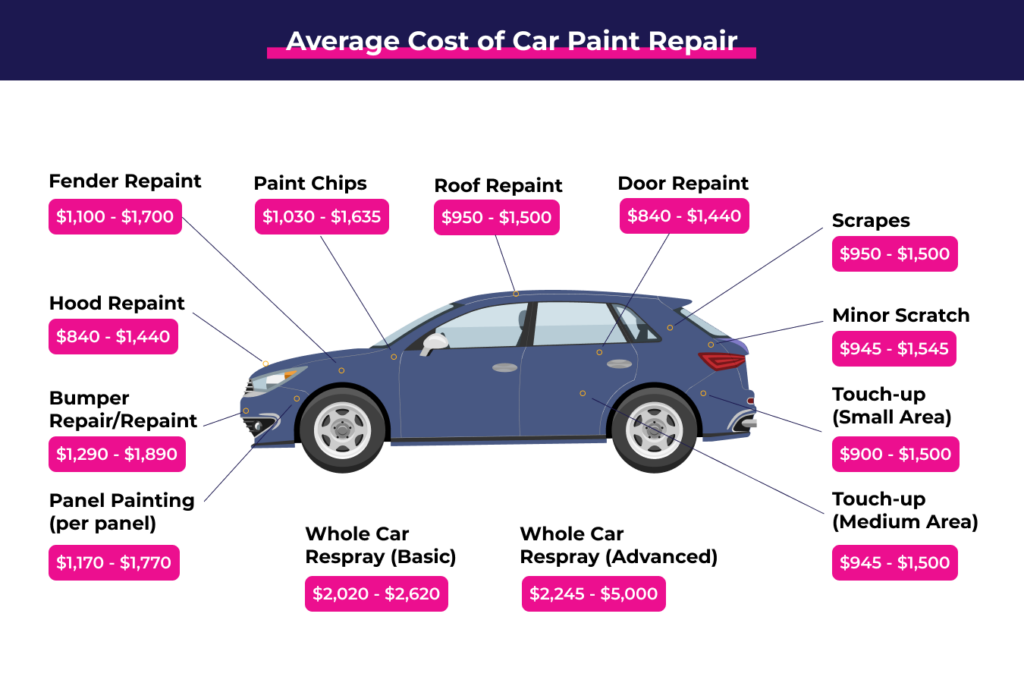 A Comprehensive Guide to Car Paint Repair Cost - StormWise